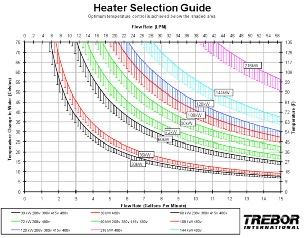 Deionized Water Heater Selection Guide – Trebor